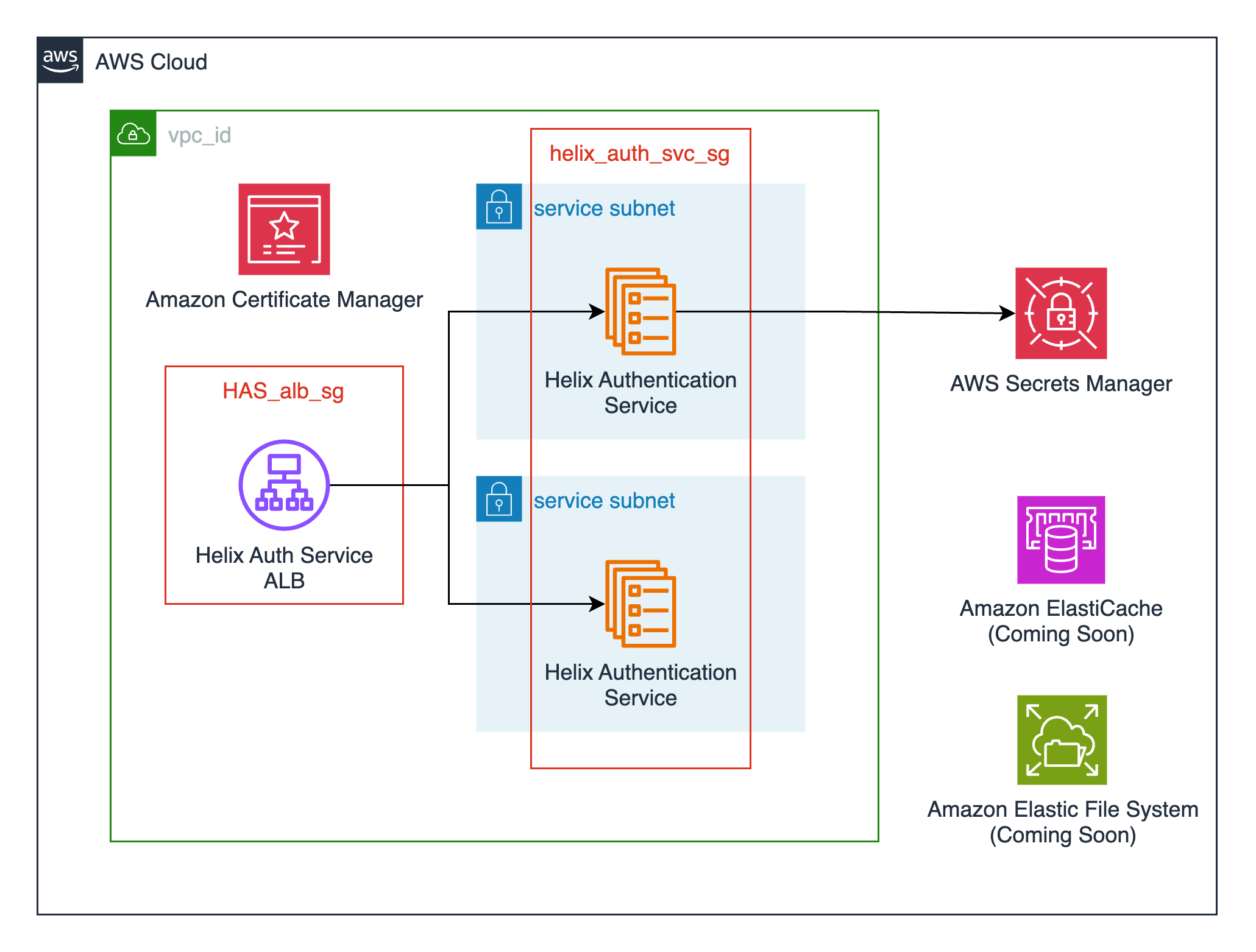 P4Auth Submodule - Cloud Game Development Toolkit